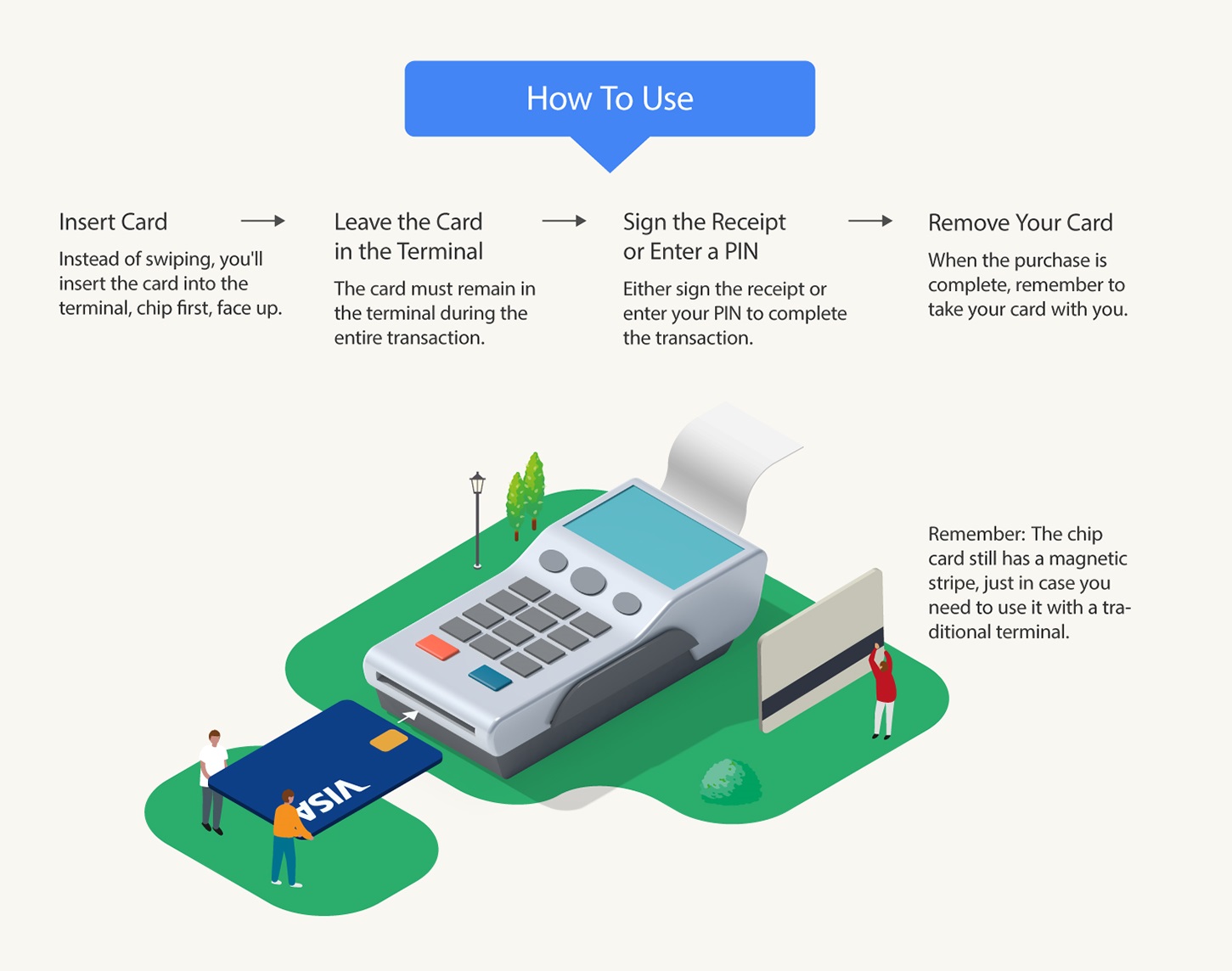 Visa EMV Chip Cards
